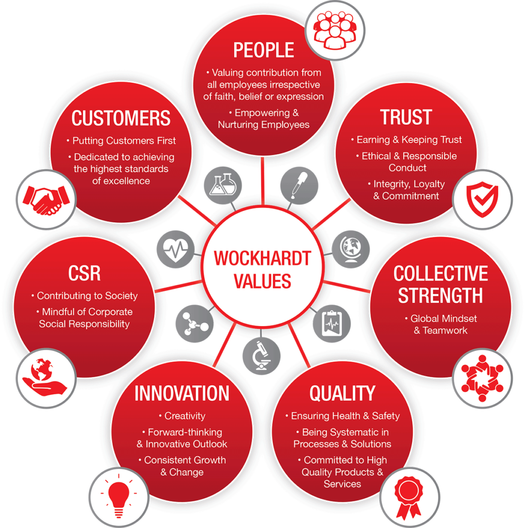 Working at Wockhardt - Wockhardt